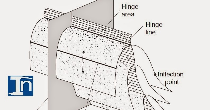 The Terminology of a Fold | Geology In