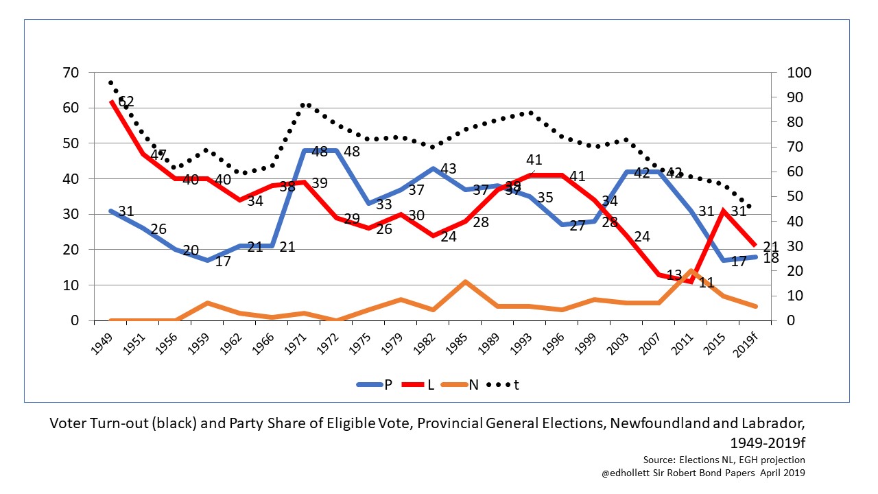 The Sir Robert Bond Papers Voter Turn Out And Popular Vote Shares Of