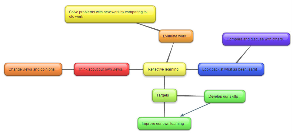 Cath's capers: Reflective learning mindmap