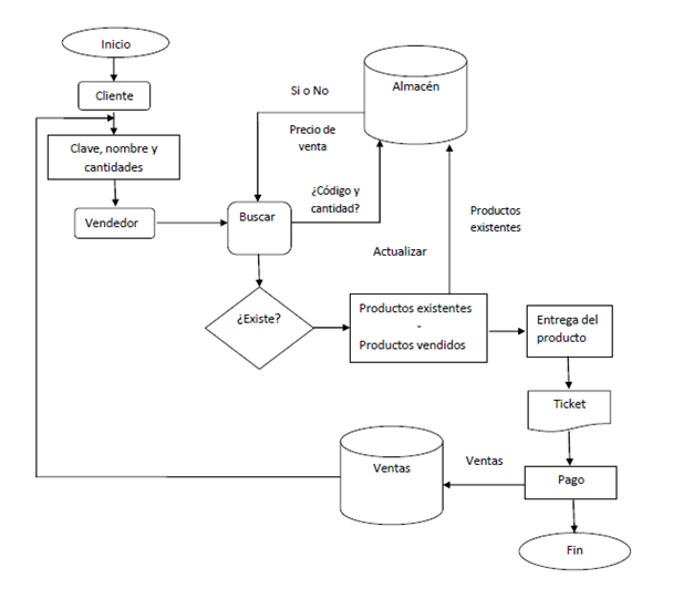 SISTEMA DE INVENTARIO "SICORI": Diagramas de Flujo