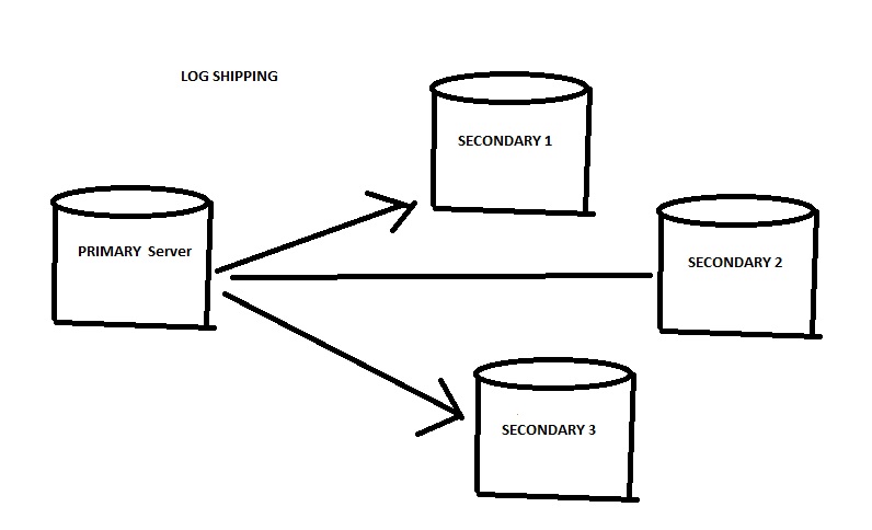 Ashok Kumar SQL Development and DBA Adminstrations Techi Blog ...