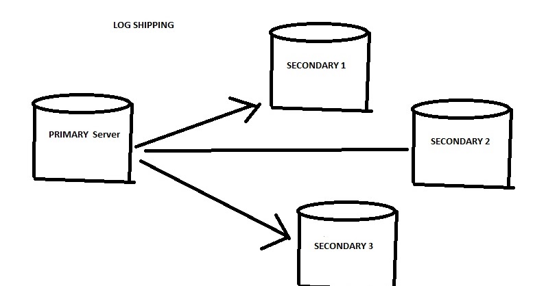 Ashok Kumar SQL Development and DBA Adminstrations Techi Blog ...