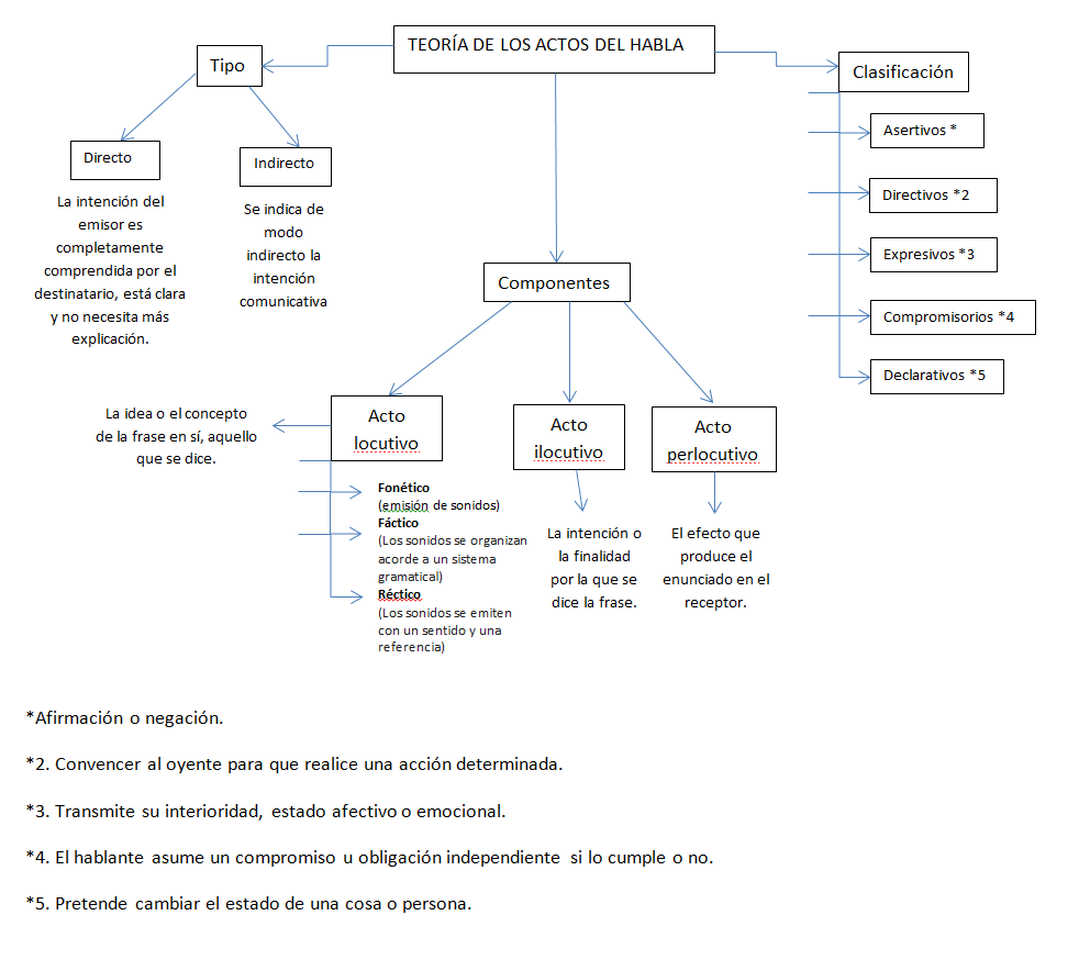 renacuajo: MAPA CONCEPTUAL ACTOS DE HABLA