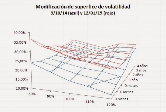 La Volatilidad IBEX 35: Superficie de volatilidad