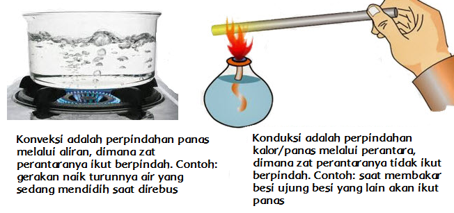 Api Unggun - Peristiwa Perpindahan Panas (Halaman 214) - BELAJAR ...