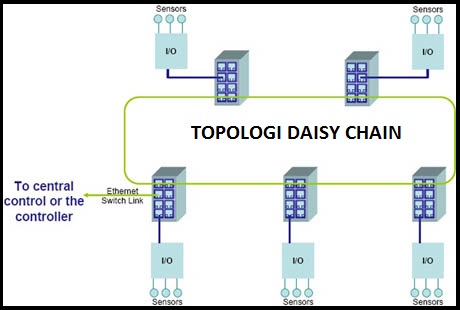 3. Macam-macam Topologi jaringan beserta Kekurangan dan Kelebihan