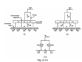 Commutation in DC Machine or Generator or Motor