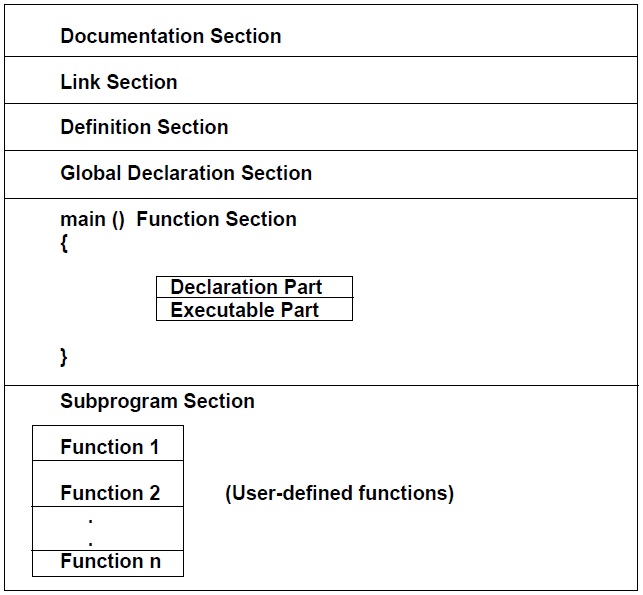Fundamentals - [C'Language] | Vakratund Cloud Education