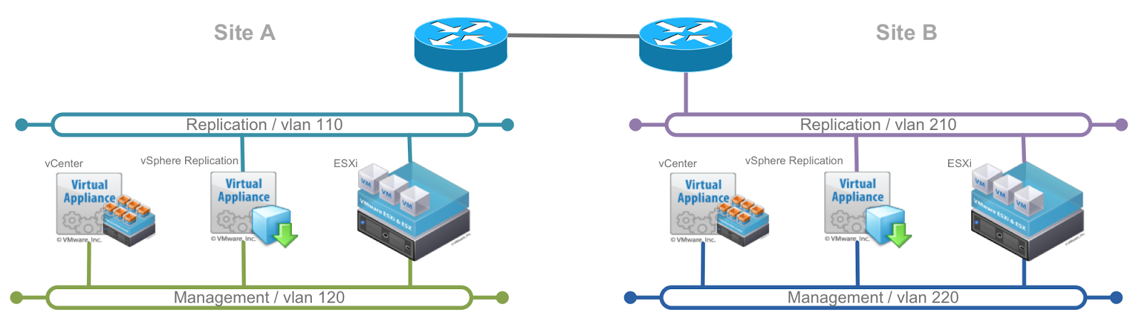 How To Change Ip Address Of Vsphere Replication Appliance