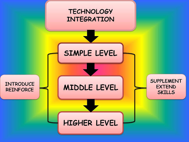 Lesson 4: Basic Concepts on Integrating Technology in Instruction