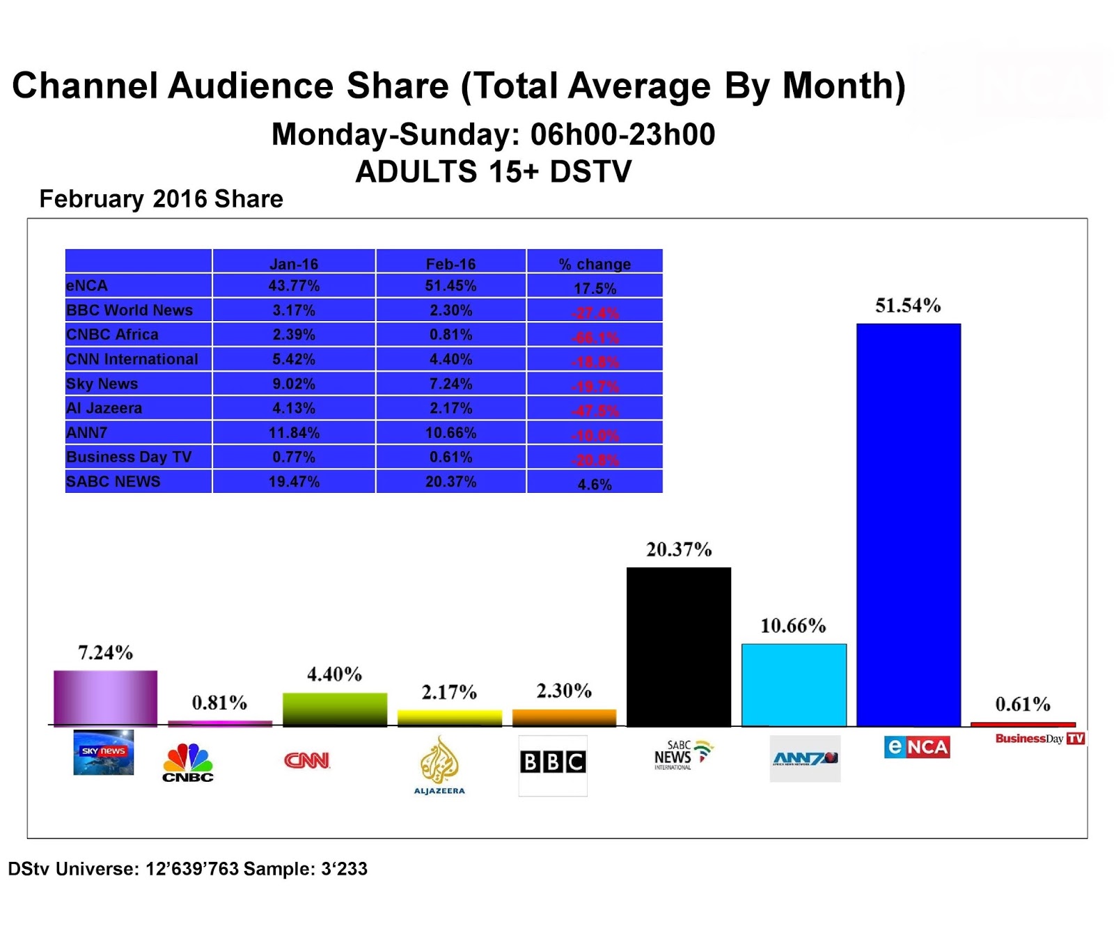 TV with Thinus: eNCA remains the most watched TV news channel on DStv ...