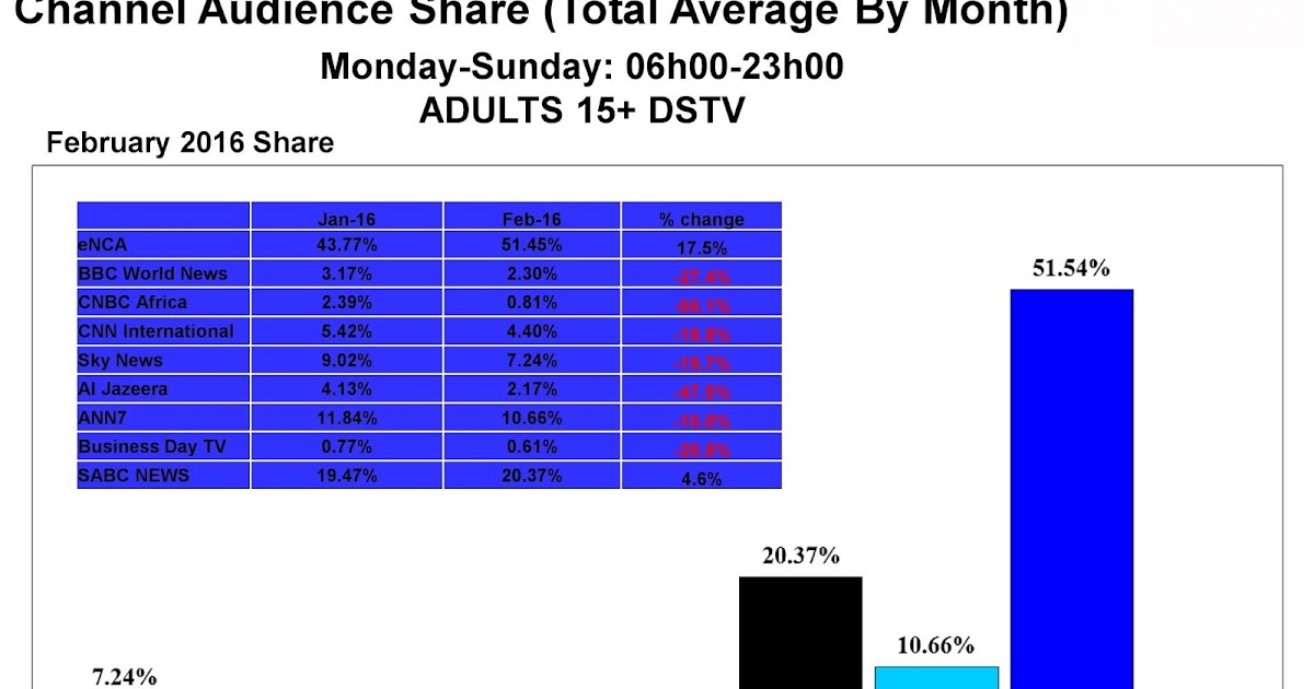 TV with Thinus: eNCA remains the most watched TV news channel on DStv ...