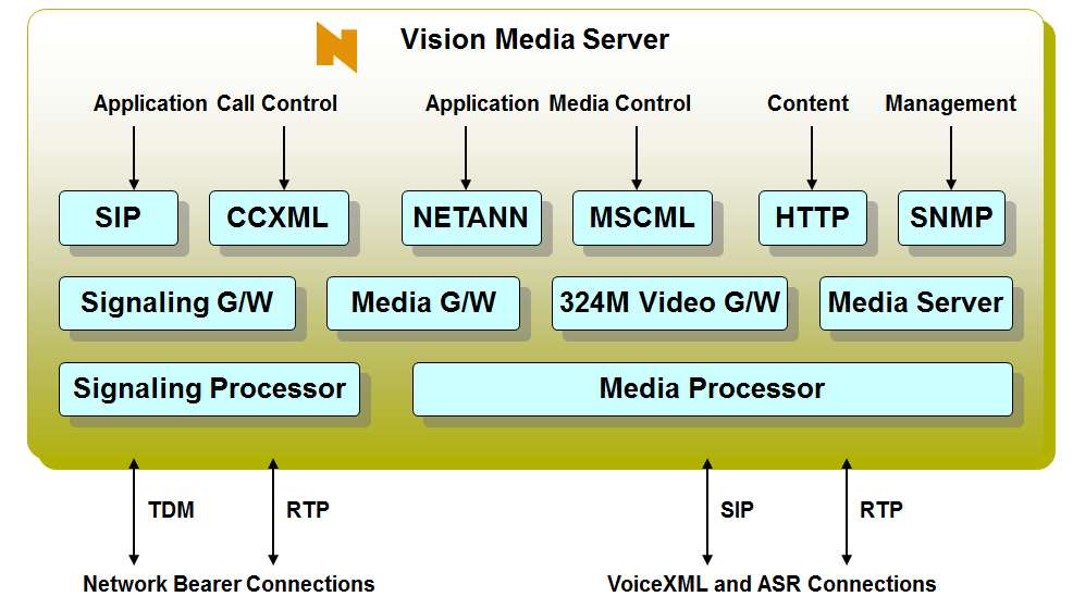 Technology Trendline: Vision Media Server (NMS Communications and Dialogic)