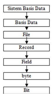 BASIS DATA: PENGERTIAN DATA BASE, FILE, RECORD, FIELD, BYTE, BIT LENGKAP
