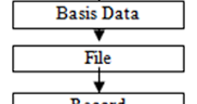 BASIS DATA: PENGERTIAN DATA BASE, FILE, RECORD, FIELD, BYTE, BIT LENGKAP