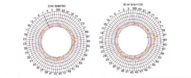 Test de Farnsworth - Munsell