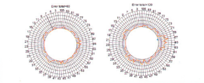 Test de Farnsworth - Munsell