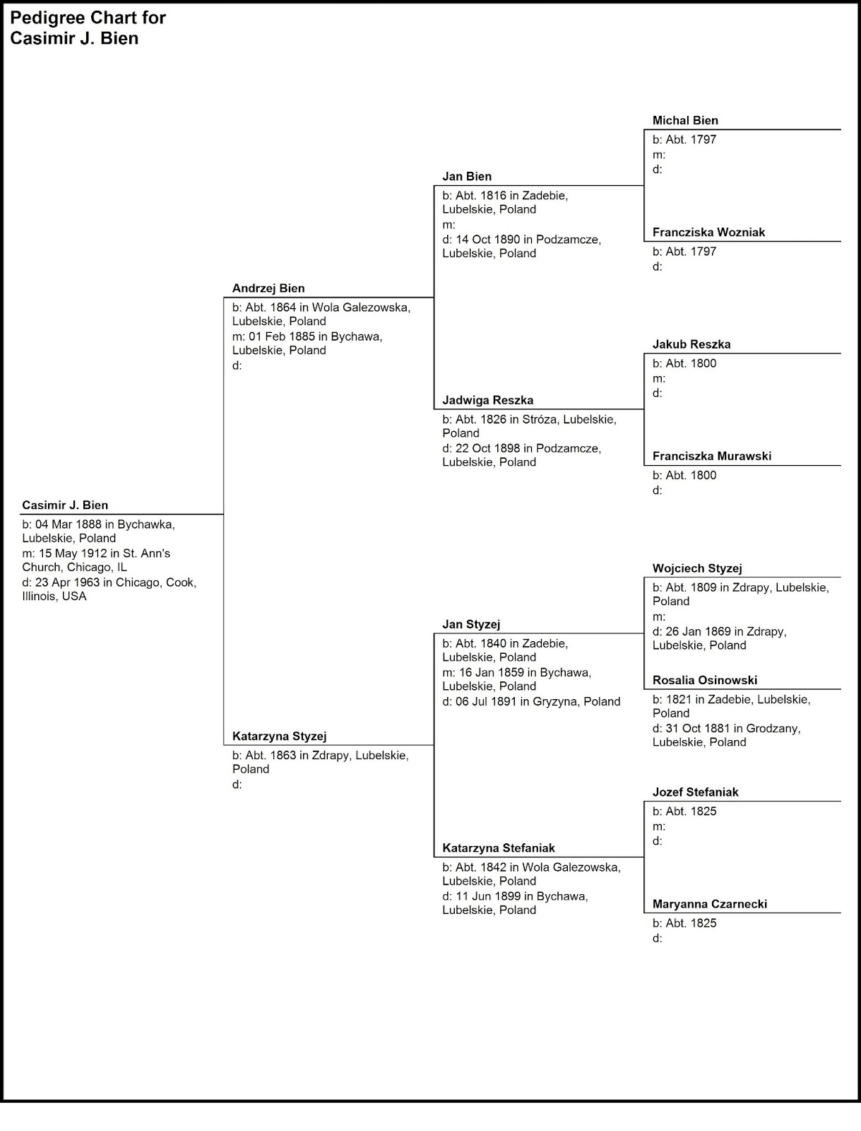 Genea in a Tree: Growing Your Tree: The Bien Family Story