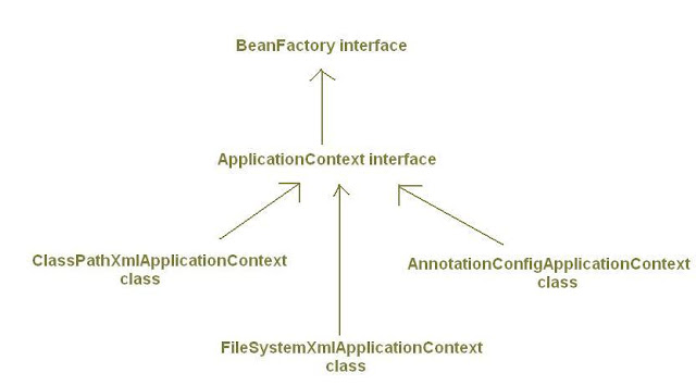 Java Journal: What is ApplicationContext? What are its implementations?