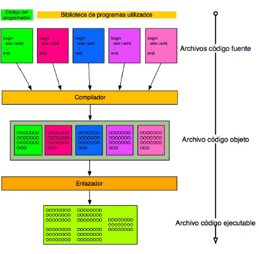Introduccion a IS: Compilador o Interprete