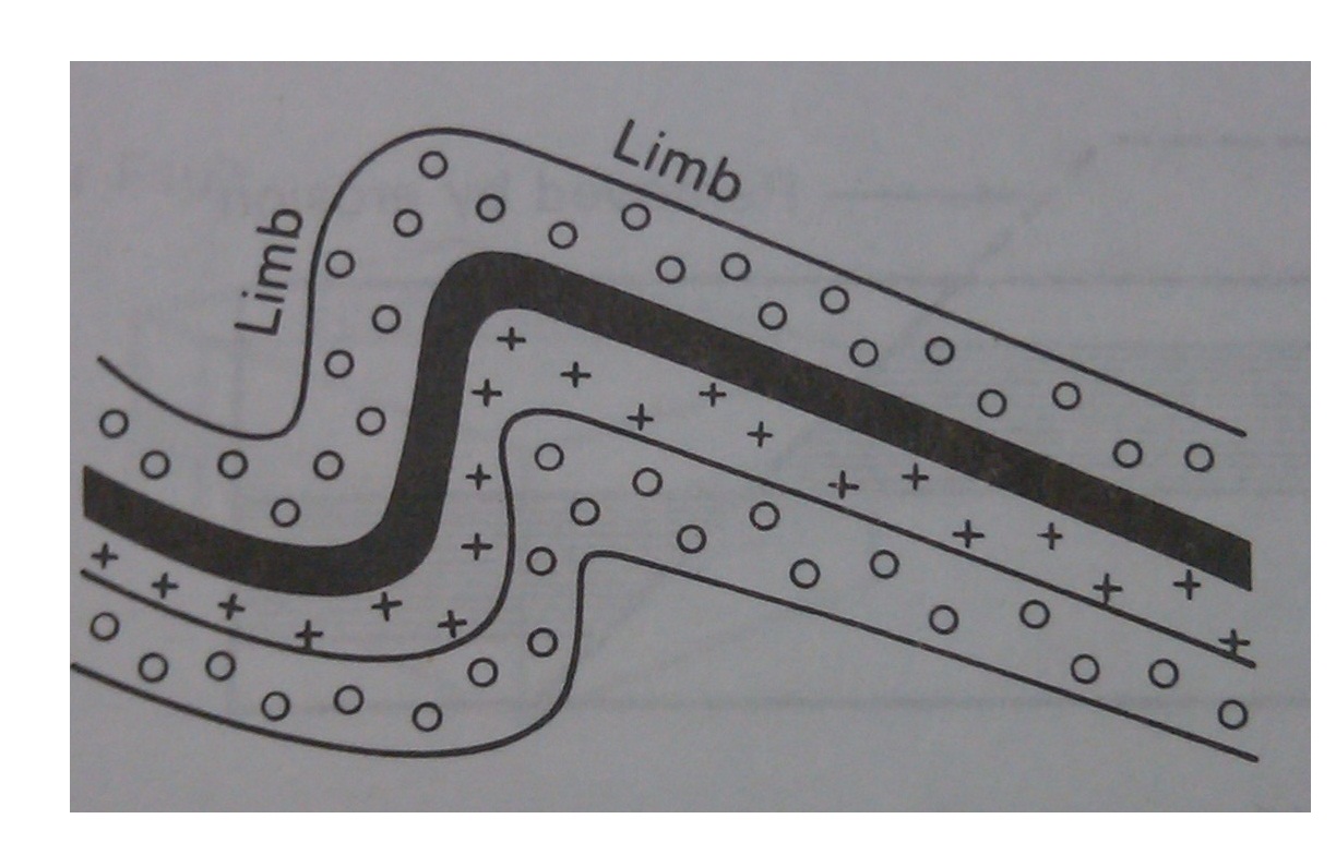 Folding and Faulting : Folding, Fold Mountains and Faulting