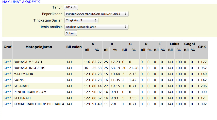~~My Koorek Koorek ~~: Keputusan PMR Sekolah Menengah Sains Bagan Datoh ...