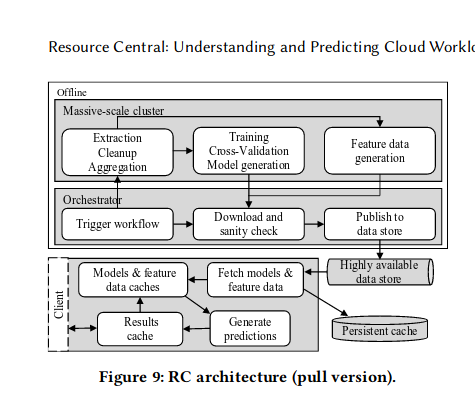 Resource Central: Understanding and Predicting Workloads for Improved ...