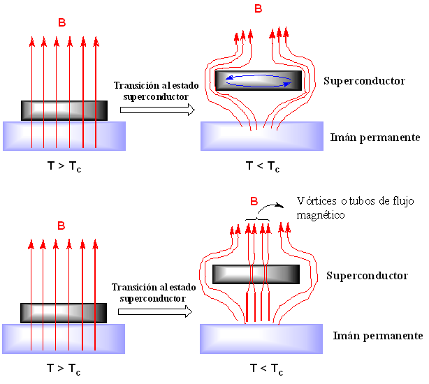 UBUScientia: Levitación magnética con superconductores