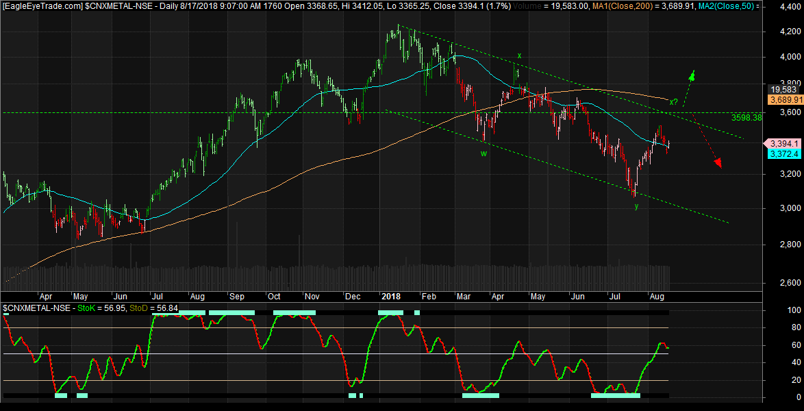 Rish Trader: Metal index wave analysis