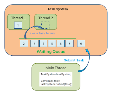 A Physicist who programs: Task System (Thread Pool)