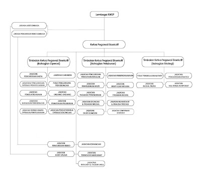 LATIHAN INDUSTRI DI KWSP: April 2016