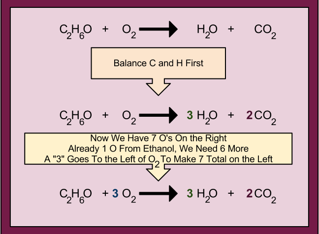 Tips for balancing combustion reactions - cafelasopa