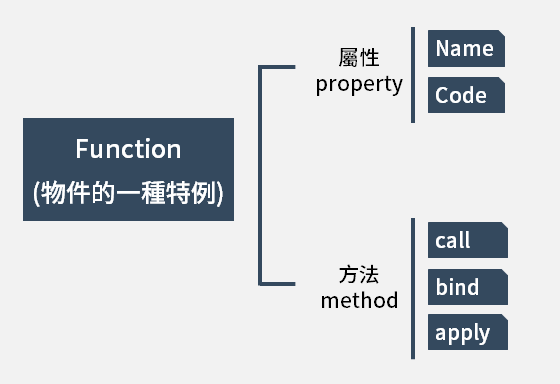 [筆記] 了解function borrowing和function currying ─ bind(), call(), apply() 的應用 ~ PJCHENder 那些沒告訴你的小細節