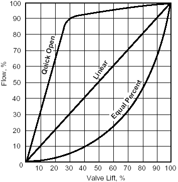 The Swanson Flo Blog: Understanding Linear, Equal Percentage, and Quick Open Control Valve Flow ...