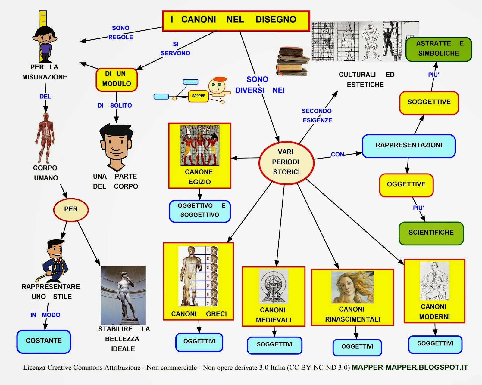 Mappa concettuale: Canoni nel disegno • Scuolissima.com