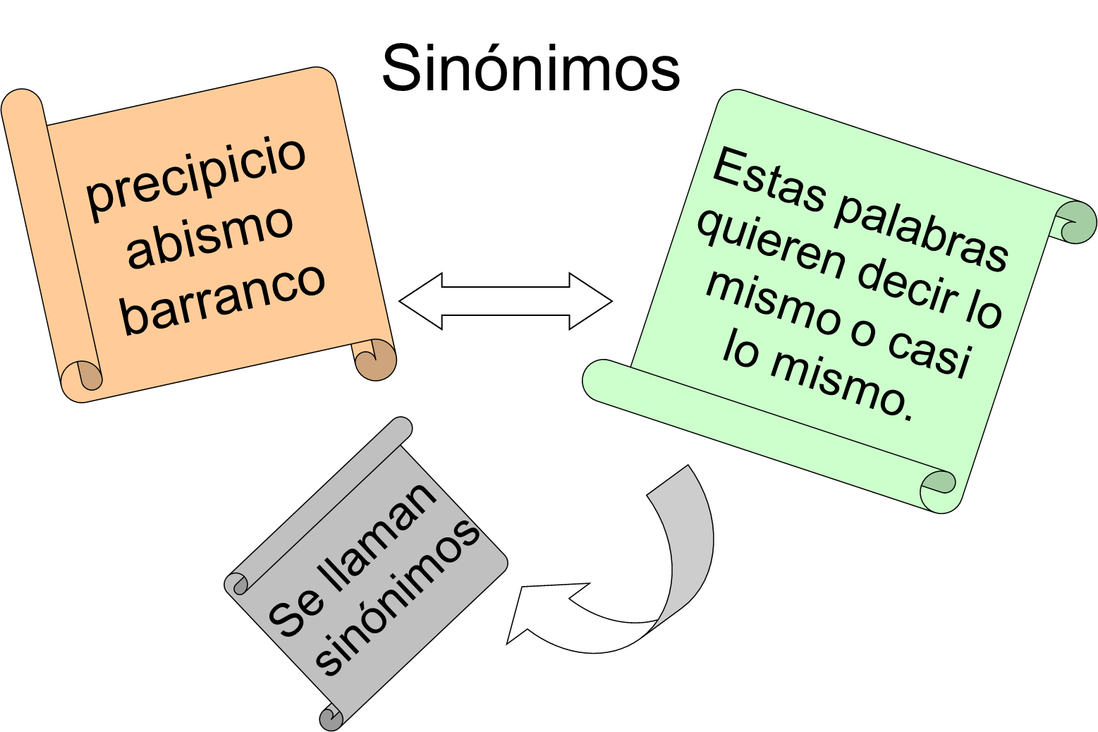 DE TODO UN POCO: uso de la gramatica (sinònimos, antònimos y analogìas)