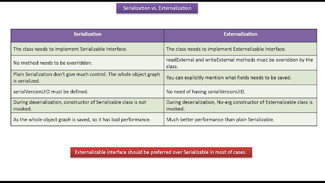 Java Ee Java Tutorial Java Io Java Serializable Vs Externalizable Serialization Vs