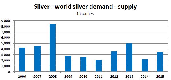 Simple Digressions: Silver Prices Are Ripe For An Increase (As They ...