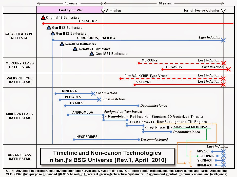 遺憾ですとも*: Minerva and Arvak Class Battlestars
