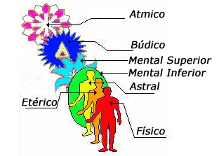 Espaço Holístico Kaia Paiva: OS 7 CORPOS ESPIRITUAIS