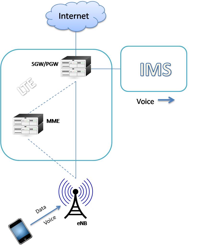 All About Wired And Wireless Technology Voice Solutions In Lte