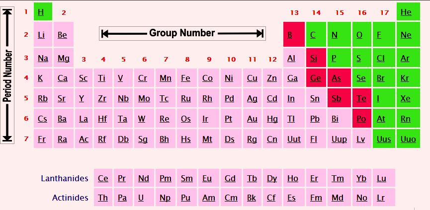 Periodic Table SPM: ADVANTAGE OF GROUPING