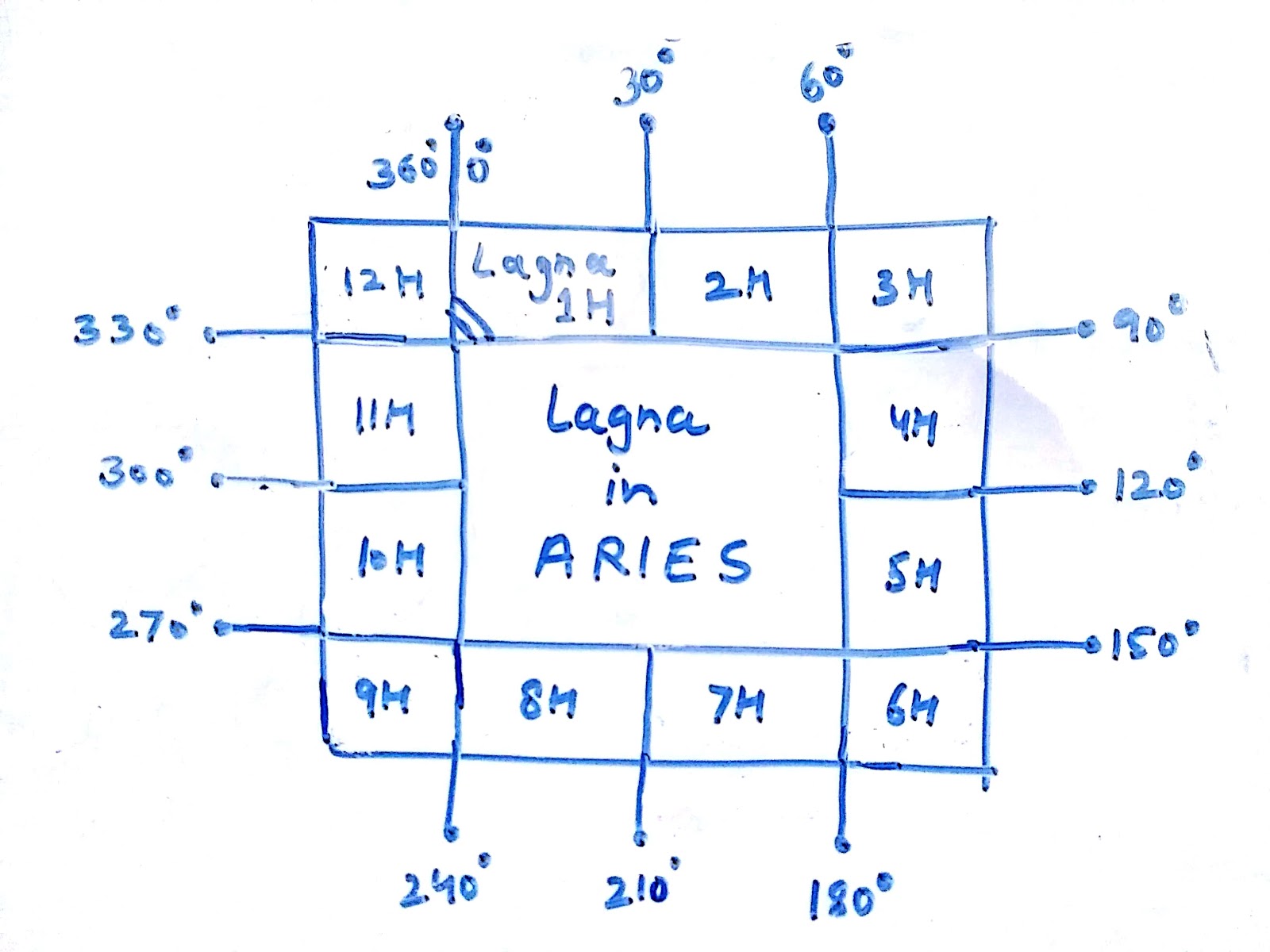 Udit Chauhan: Understanding South-Indian Charts.