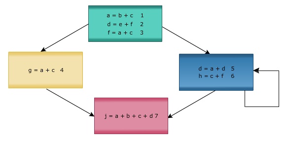 Dataflow Properties in Compiler Design