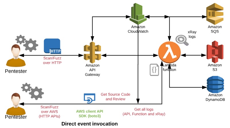 Blueinfy's blog: Lambda Event Assessment and Pentesting – Invoke, Trace ...