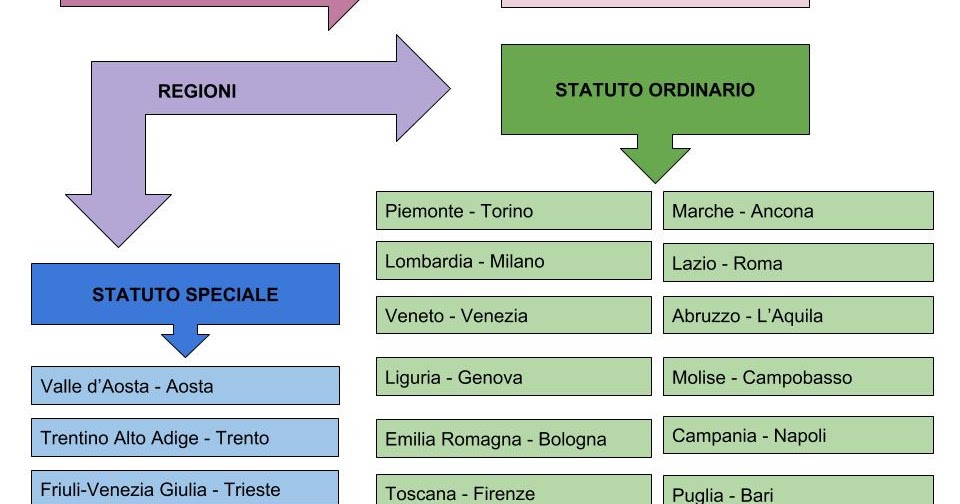 Le Regioni Italiane