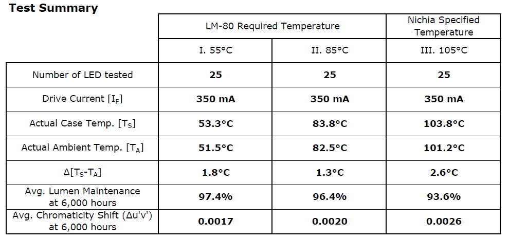 LedRise.com: LED lifetime test: the IESNA LM-80 standard