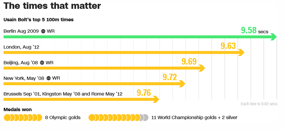 Usain Bolt In Numbers ...Why the Jamaican Is the Greatest - Brand Icon ...