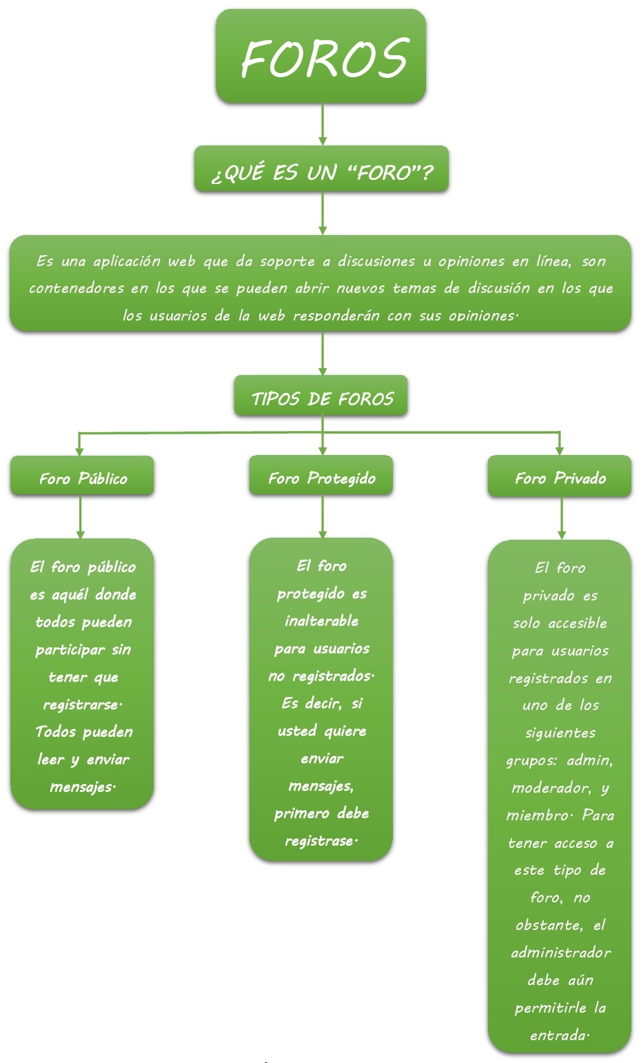 INFORMÁTICA & COMPUTACIÓN DEL BOMER UNO: FOROS - Mapa conceptual