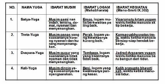 Budaya Bali : tentang Catur Yuga - Perputaran Jaman menurut Weda